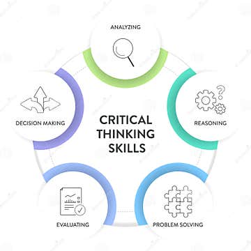Critical Thinking Skills Strategy Framework Diagram Chart Infographic ...