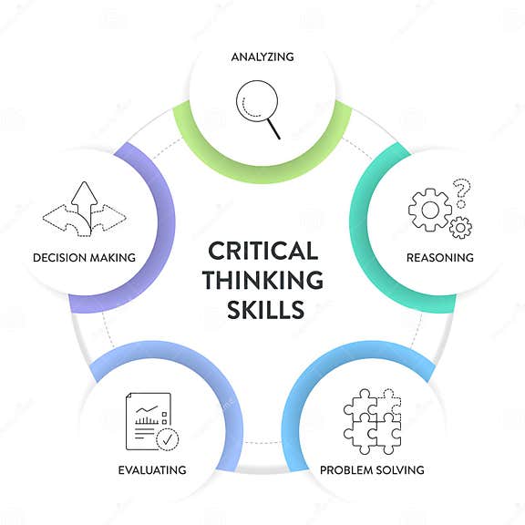 Critical Thinking Skills Strategy Framework Diagram Chart Infographic ...