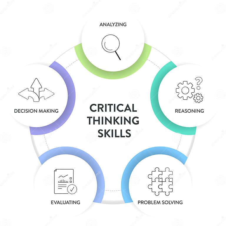 Critical Thinking Skills Strategy Framework Diagram Chart Infographic ...
