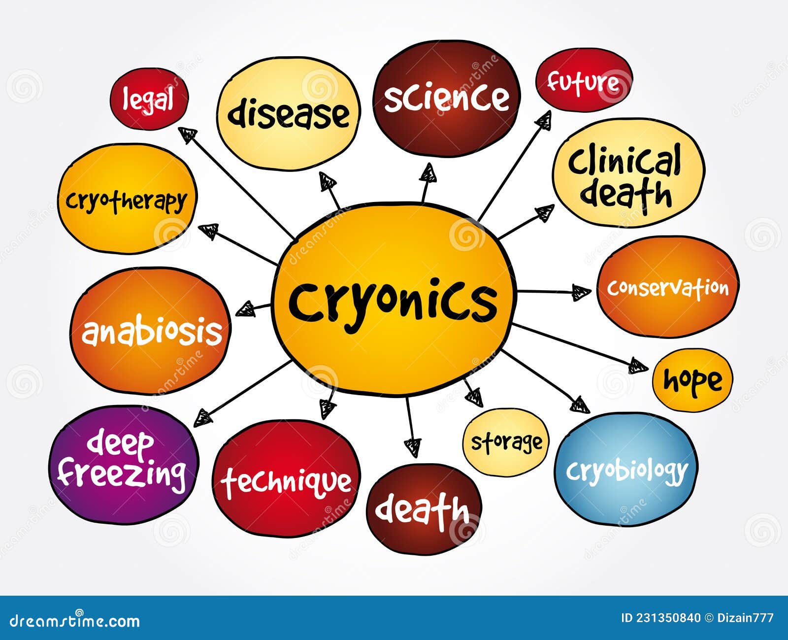 Cryonics Mind Map, Science Concept for Presentations and Reports Stock ...