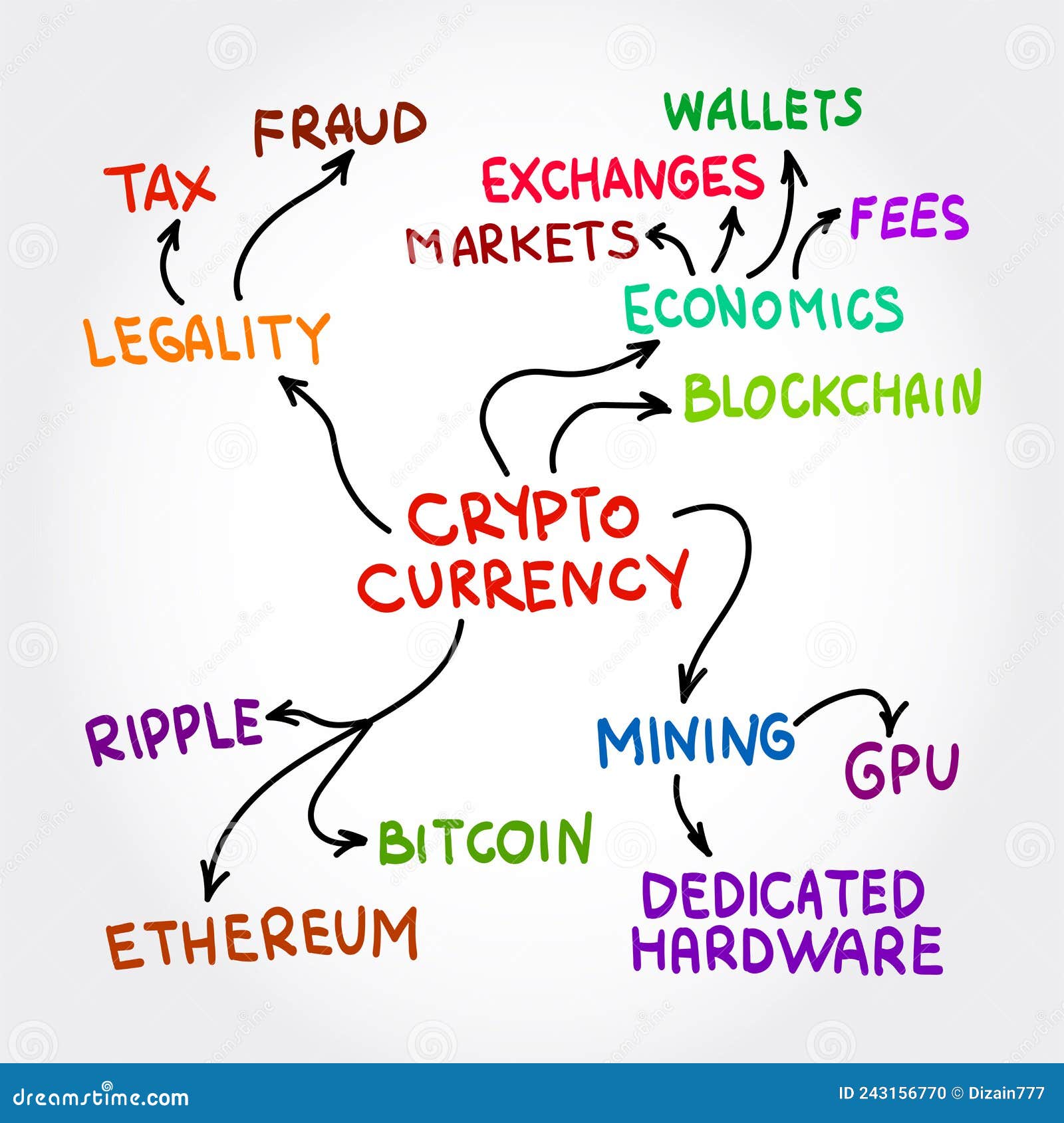 Crypto Currency Mind Map, Business Concept for Presentations and ...