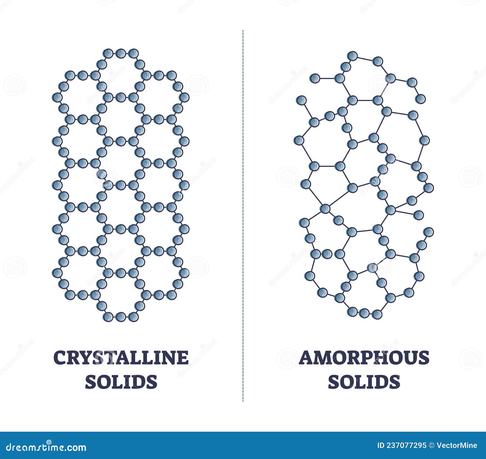 Crystalline Versus Amorphous Solids with Material Structure Outline ... Crystalline Versus Amorphous Solids with Material Structure Outline ...