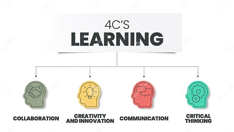 4Cs Learning Analysis Infographic Has 4 Steps To Analyse Such As ...