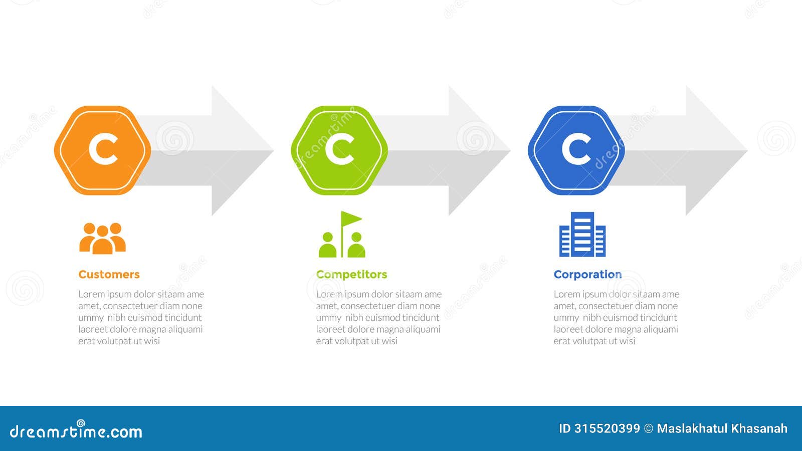 3cs Marketing Model Infographics Template Diagram With Arrow Right ...