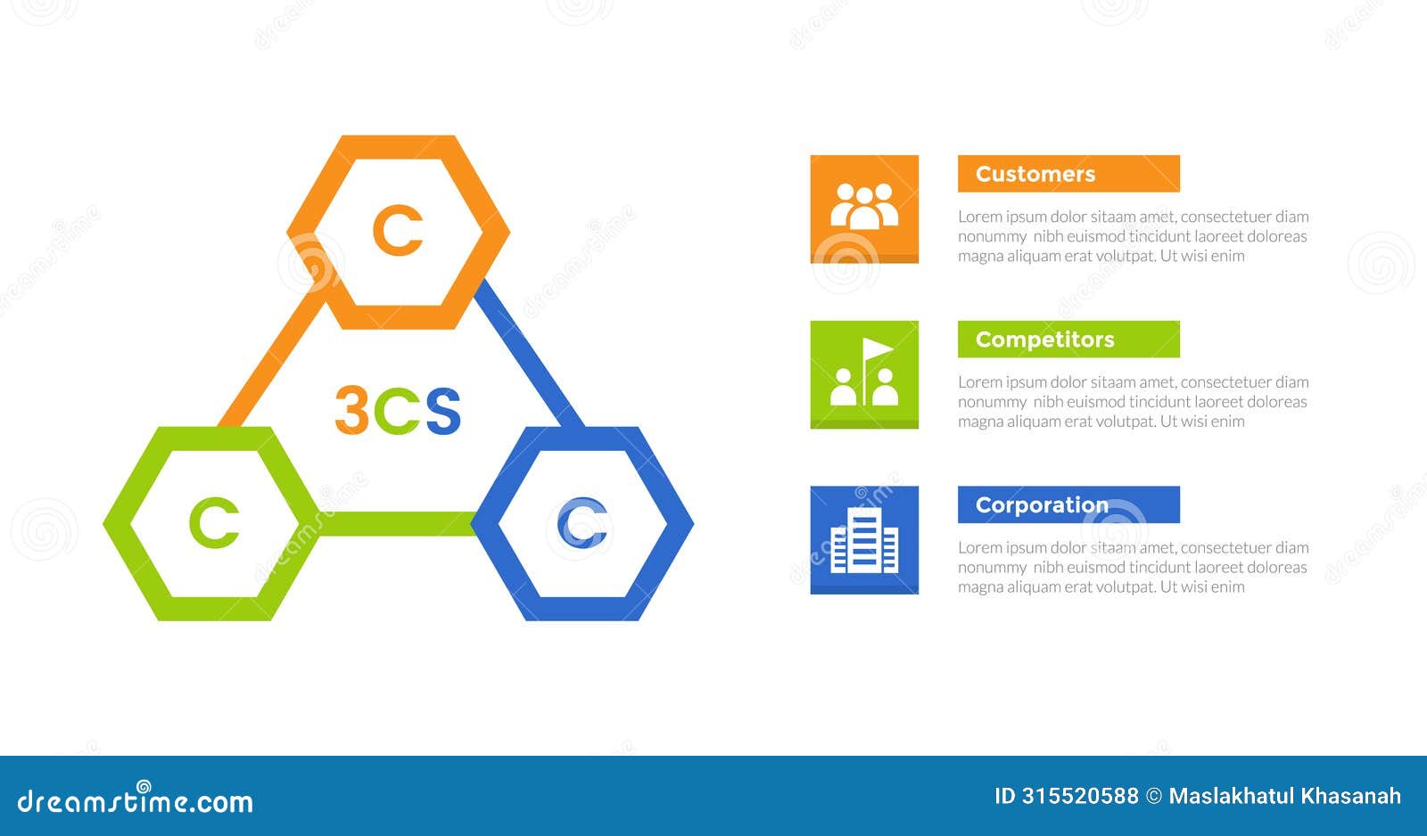 3cs Marketing Model Infographics Template Diagram with Hexagonal ...