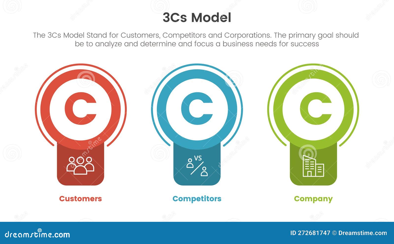 3cs Model Business Model Framework Infographic 3 Point Stage Template ...
