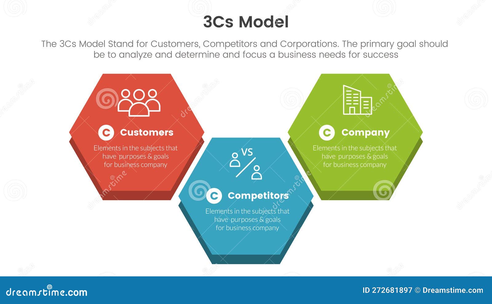 3cs Model Business Model Framework Infographic 3 Point Stage Template ...