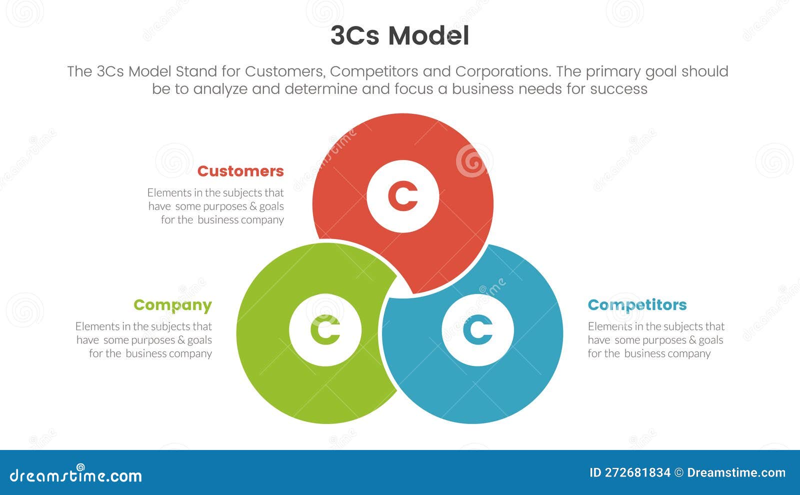 3cs Model Business Model Framework Infographic 3 Point Stage Template ...
