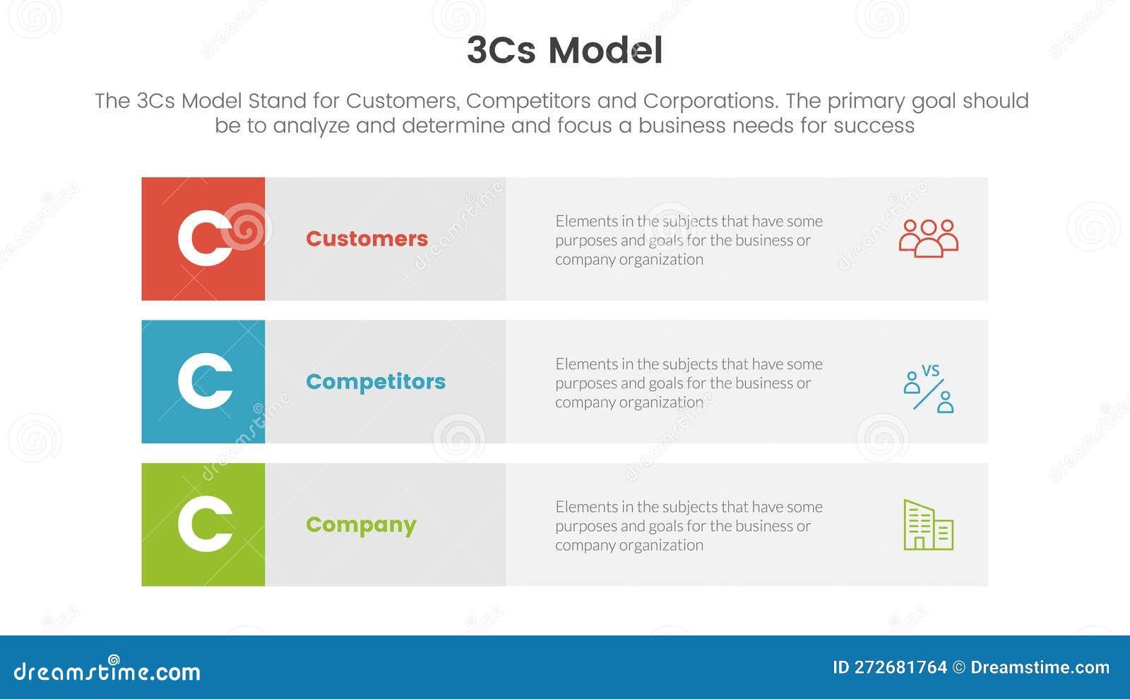 3cs Model Business Model Framework Infographic 3 Point Stage Template ...
