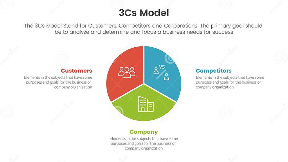 3cs Model Business Model Framework Infographic 3 Point Stage Template ...