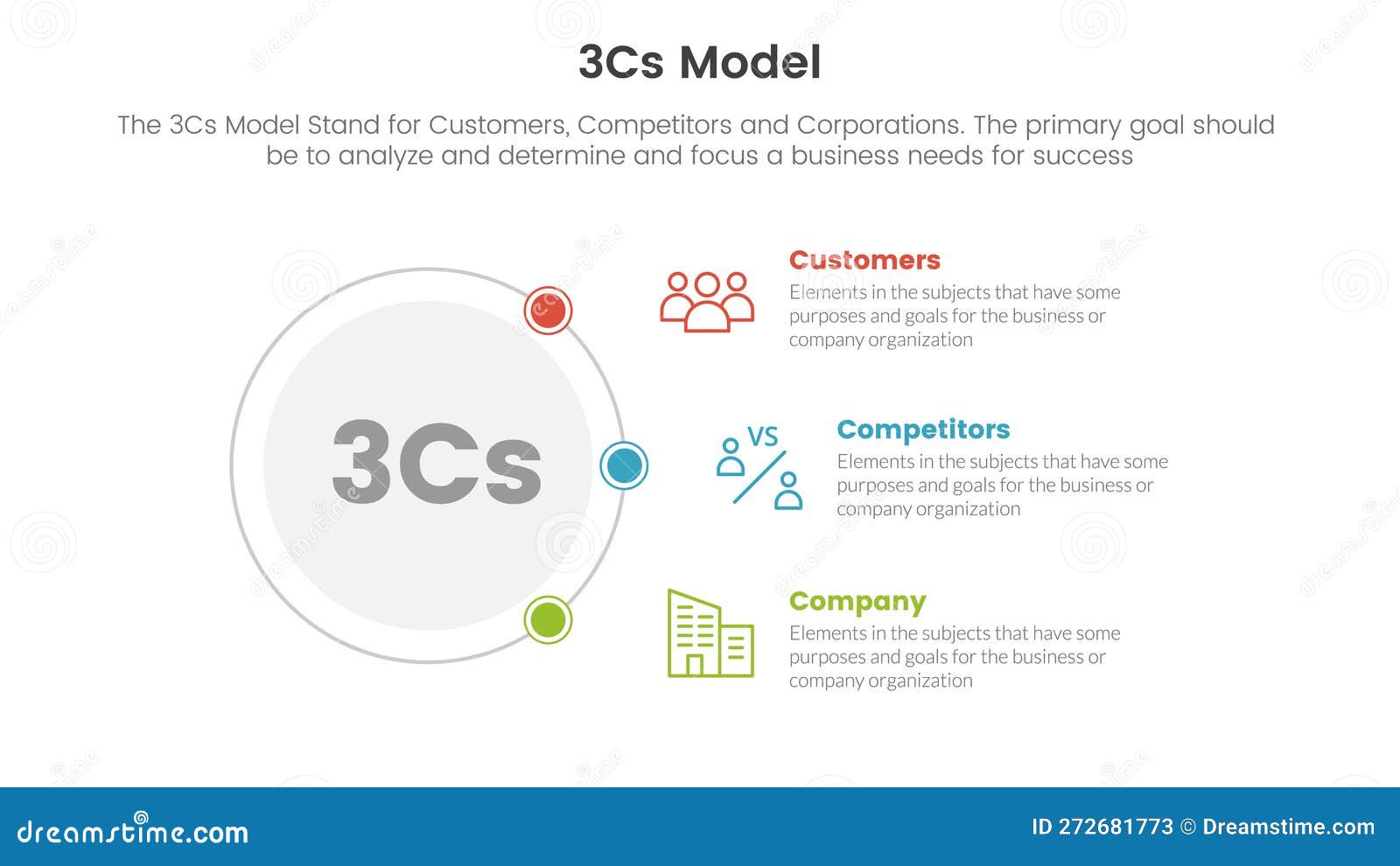 3cs Model Business Model Framework Infographic 3 Point Stage Template ...