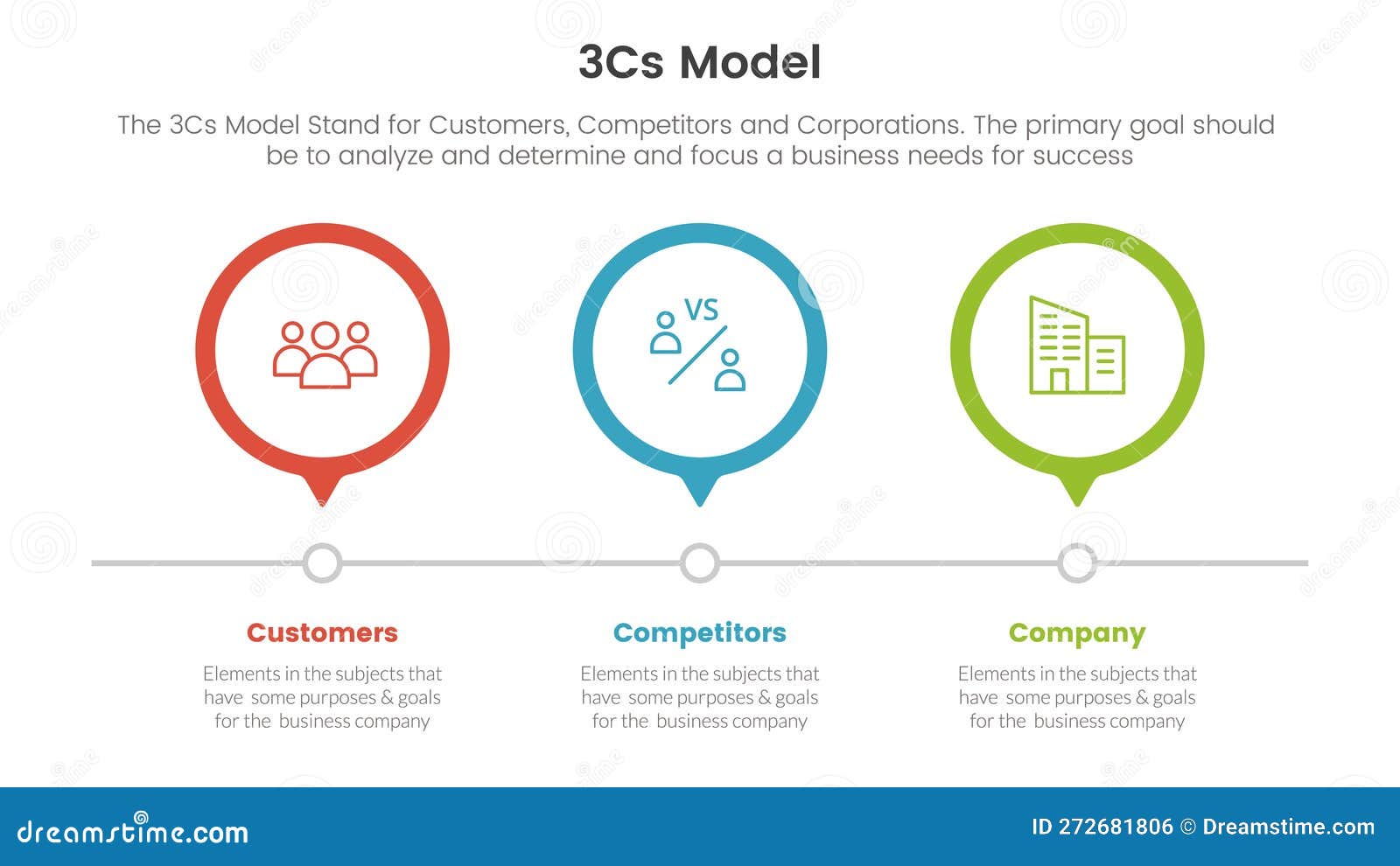 3cs Model Business Model Framework Infographic 3 Point Stage Template ...