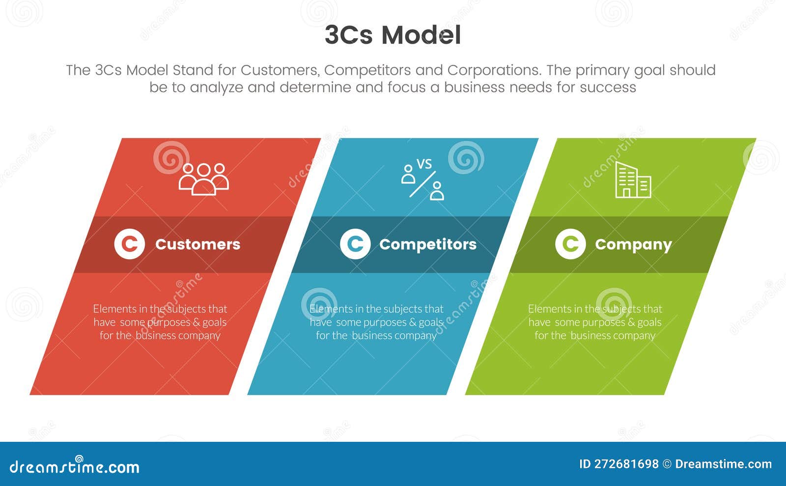 3cs Model Business Model Framework Infographic 3 Point Stage Template ...