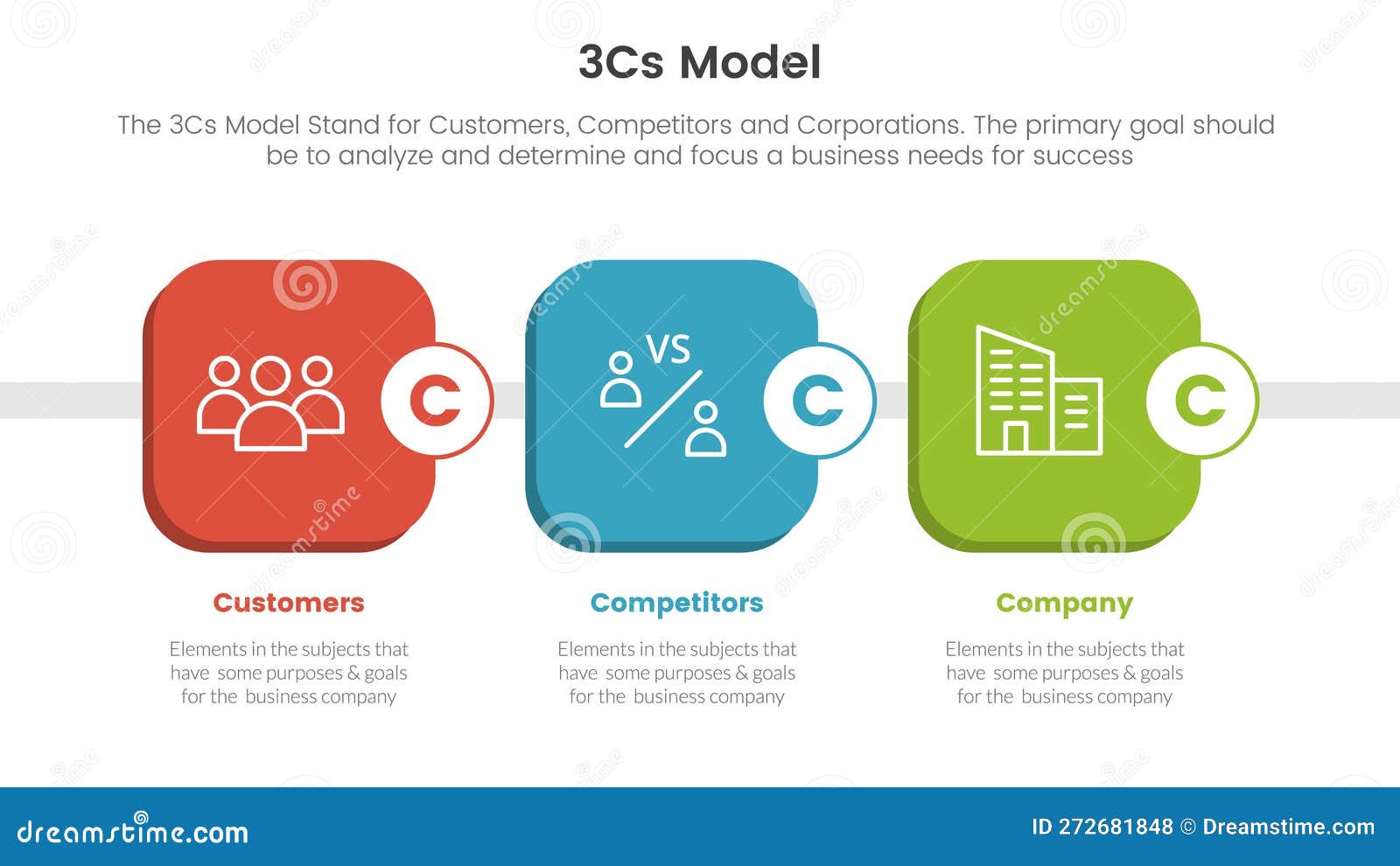 3cs Model Business Model Framework Infographic 3 Point Stage Template ...