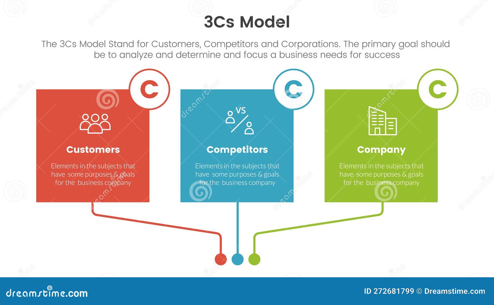 3cs Model Business Model Framework Infographic 3 Point Stage Template ...