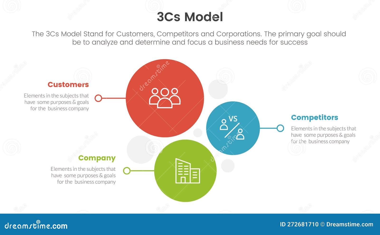 3cs Model Business Model Framework Infographic 3 Point Stage Template ...