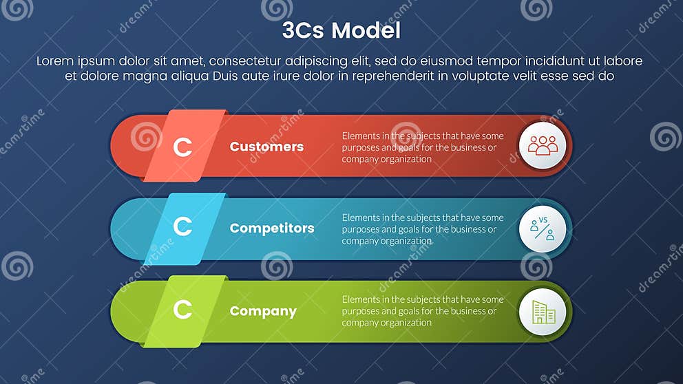 3cs Model Business Model Framework Infographic 3 Stages with Round ...