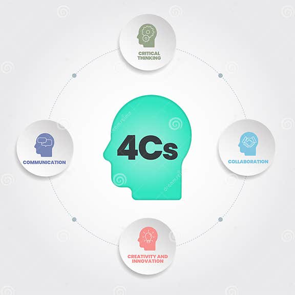 4Cs of 21st Century Learning Analysis Infographic Has 6 Steps To ... 4Cs of 21st Century Learning Analysis Infographic Has 6 Steps To ...