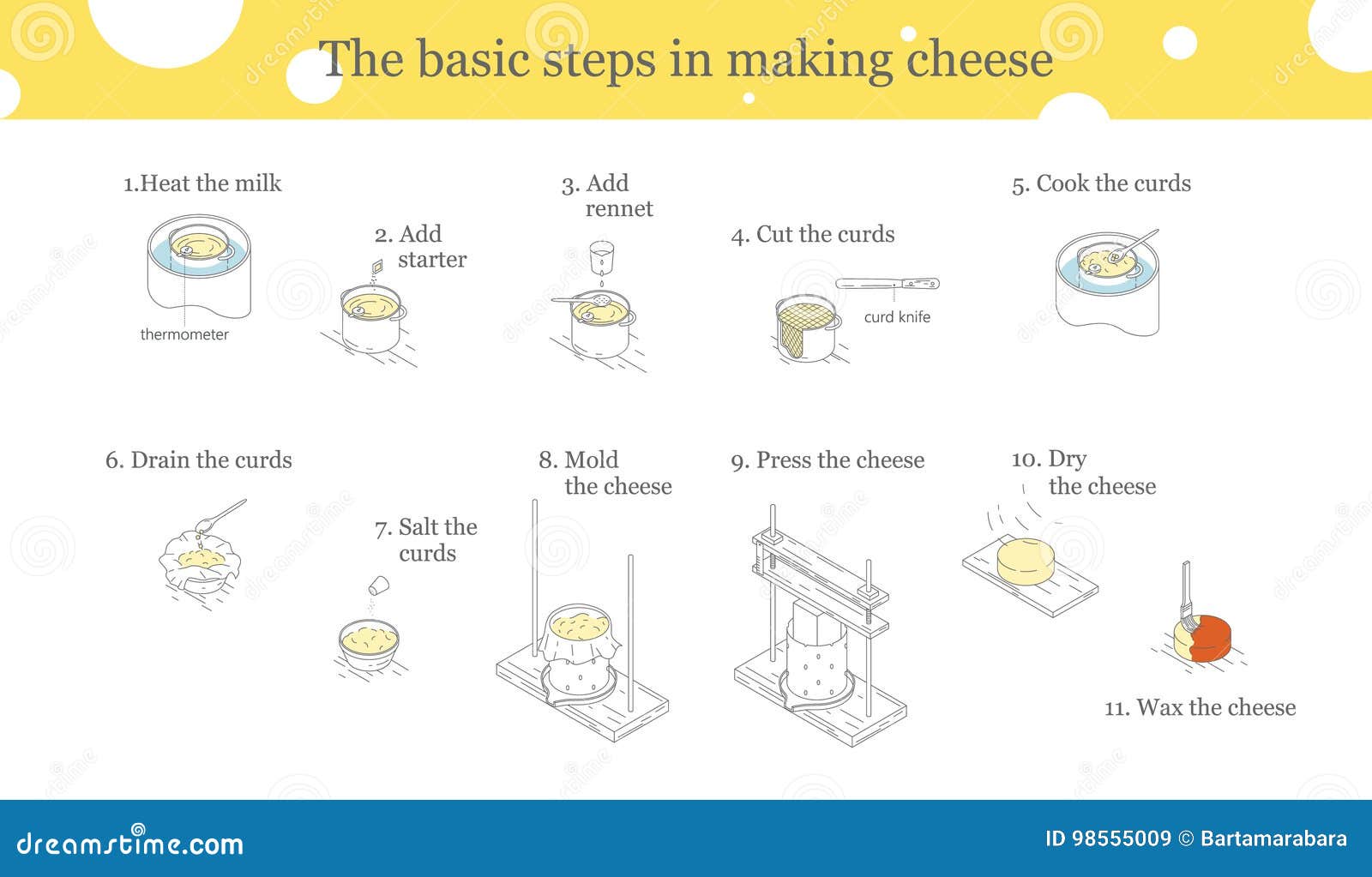 Cuisson Des Instructions De Fromage Illustration de Vecteur ...
