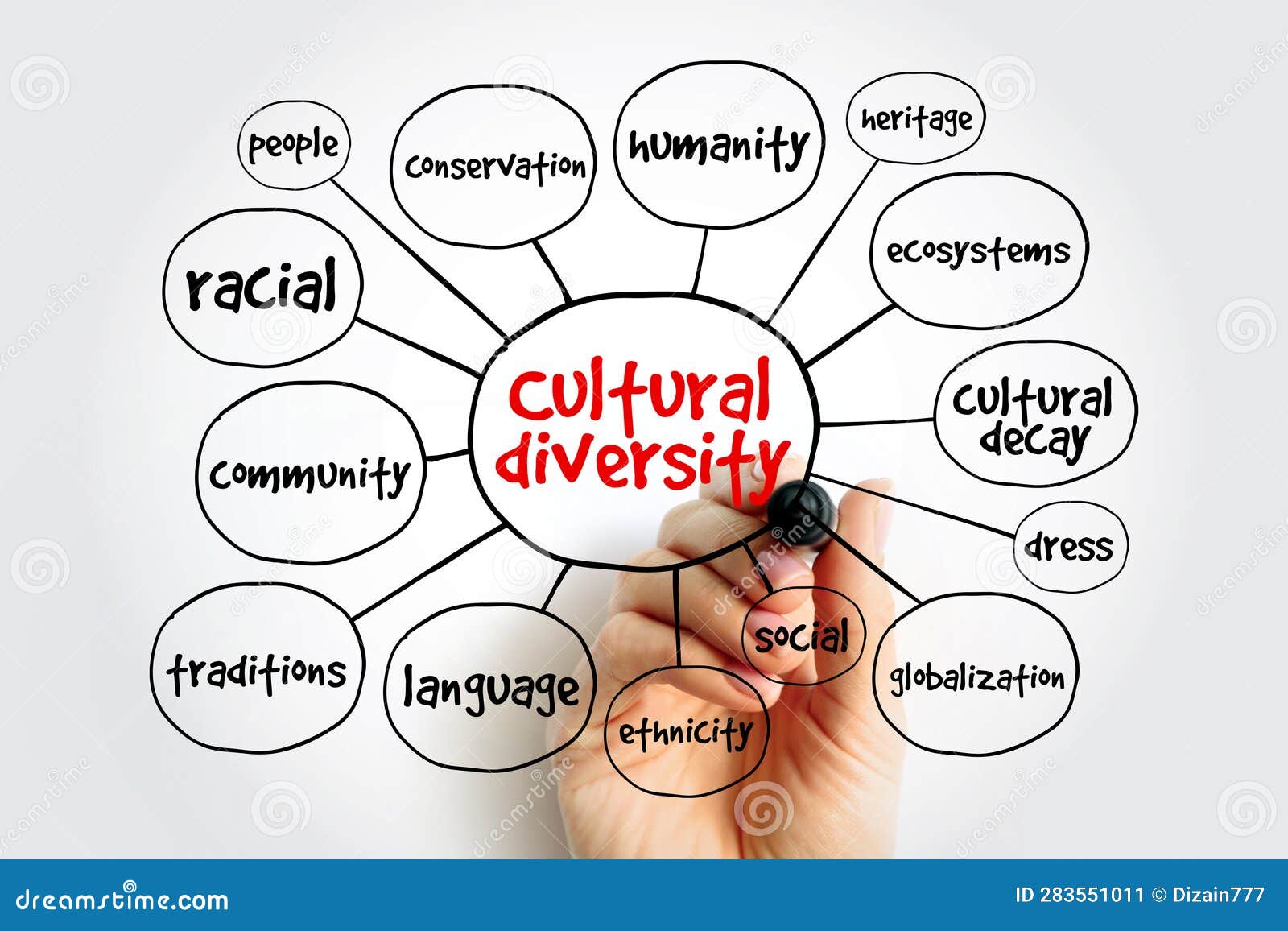 Cultural Diversity Mind Map, Concept for Presentations and Reports ...