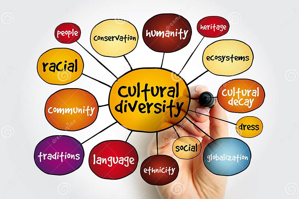 Cultural Diversity Mind Map, Concept for Presentations and Reports ...