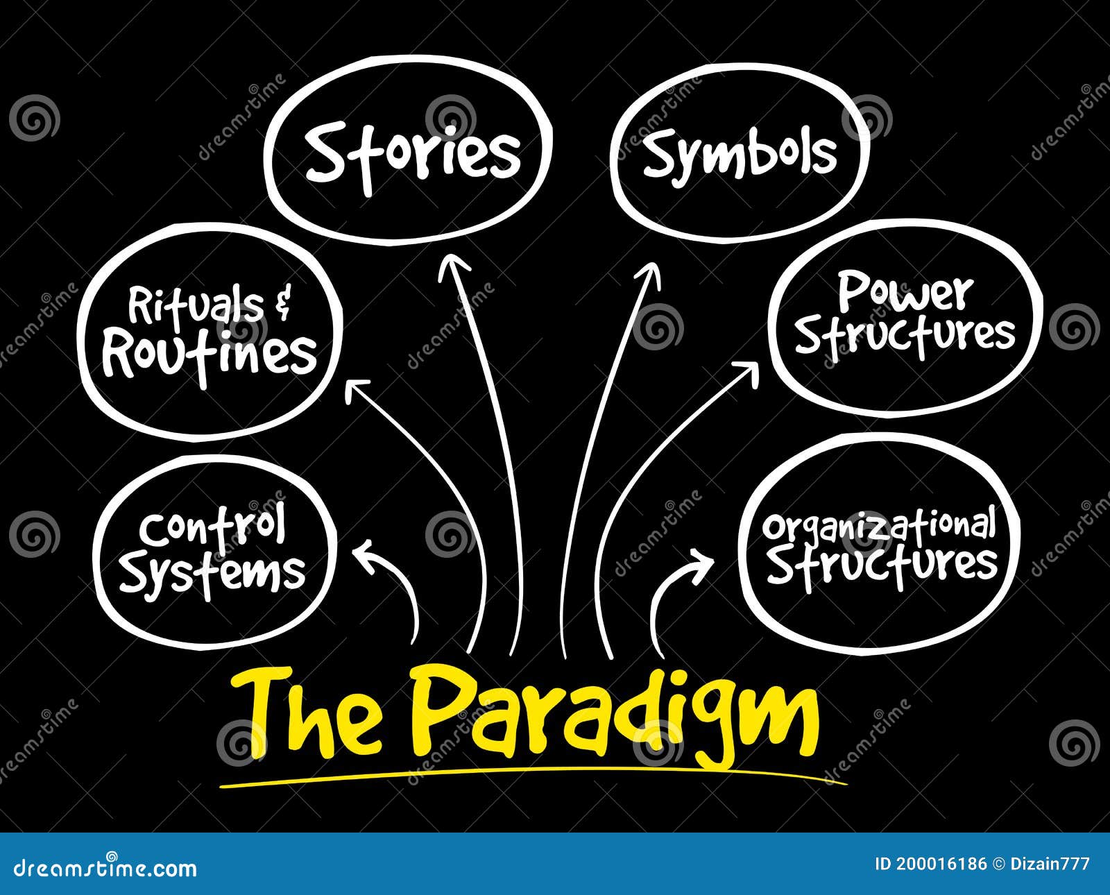 Cultural Web Paradigm Mind Map Stock Illustration - Illustration of ...