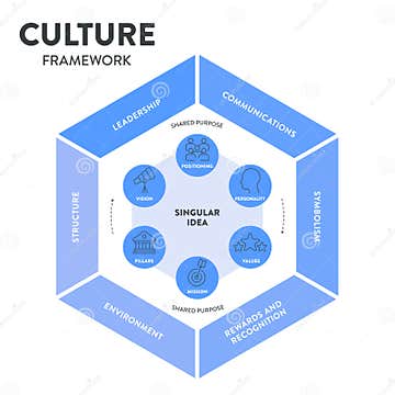 Culture Framework Model Infographic Template with Icon Vector Has ...