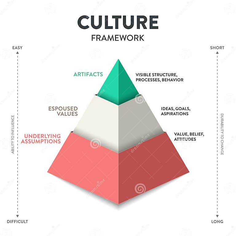 Culture Framework Pyramid Model Infographic Template with Icon Vector ...