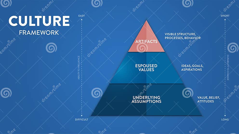 Culture Framework Pyramid Model Infographic Template with Icon Vector ...