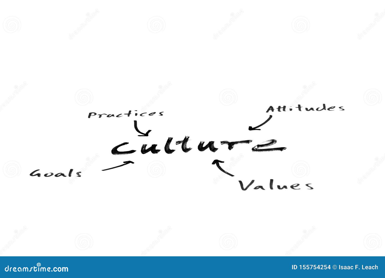 Culture mind map stock illustration. Illustration of brain - 155754254