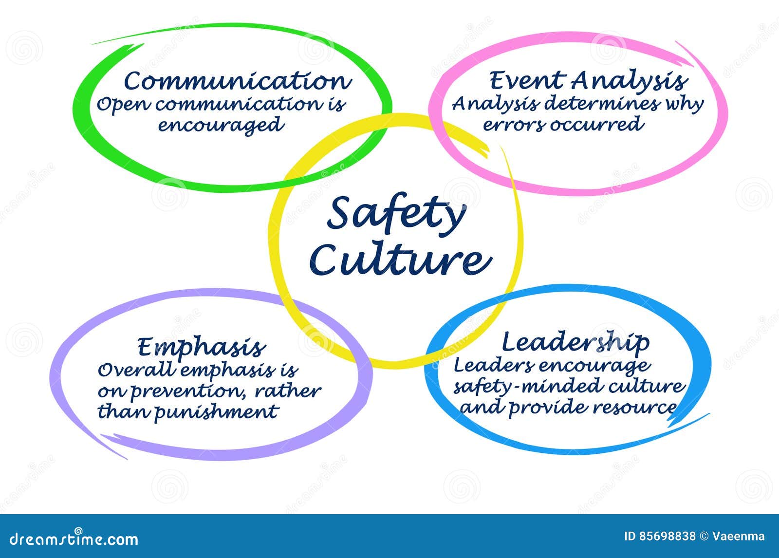 Safety Culture Chart Safety Culture Chart
