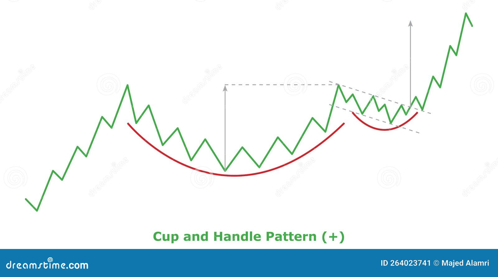 Cup and Handle Pattern (+) Green & Red Stock Vector - Illustration of ...