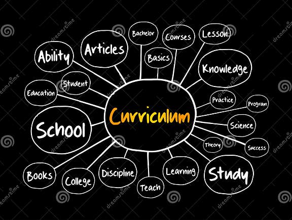 Curriculum Mind Map, Education Concept Stock Illustration ...