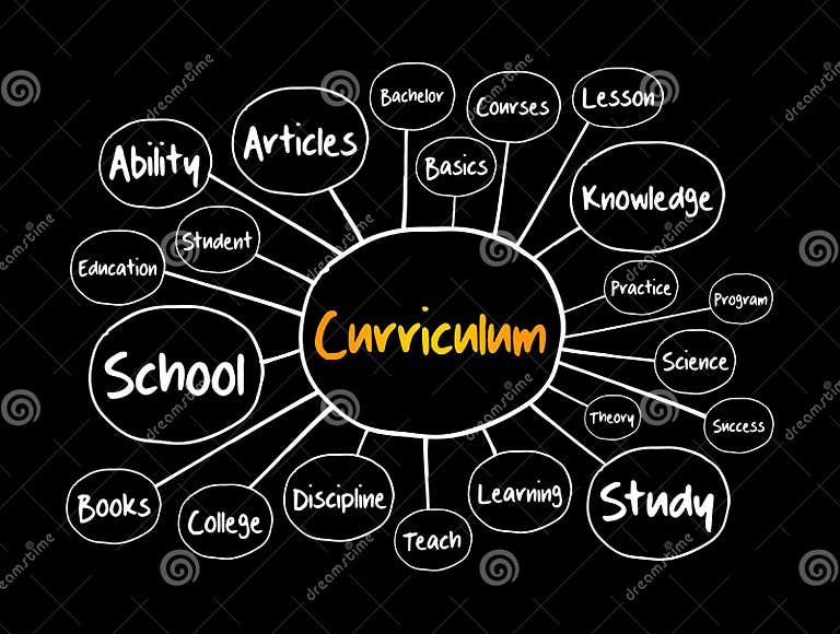Curriculum Mind Map, Education Concept Stock Illustration ...