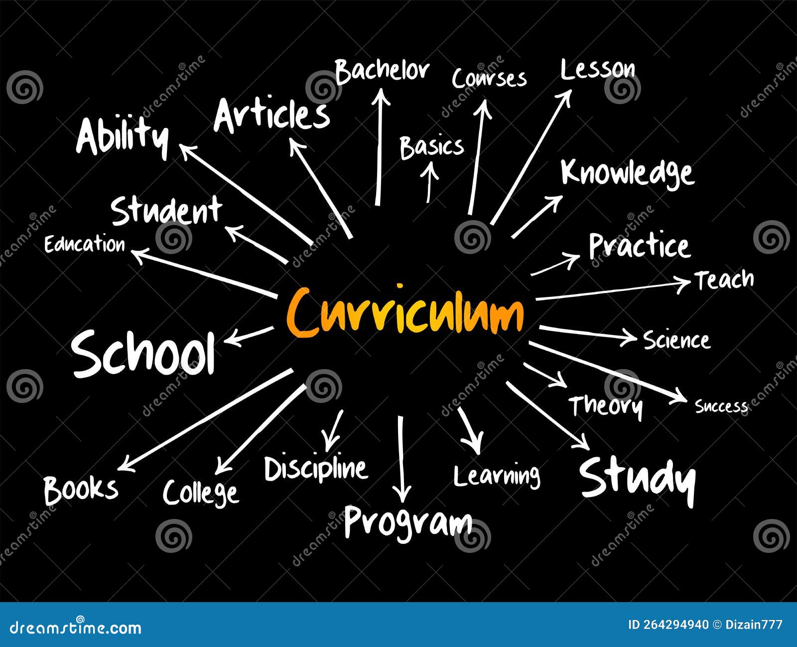 Curriculum Mind Map Flowchart, Education Concept for Presentations and ...