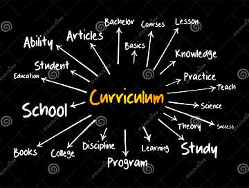Curriculum Mind Map Flowchart, Education Concept for Presentations and ...