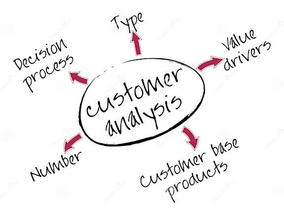 Customer analysis chart stock illustration. Illustration of customers ...
