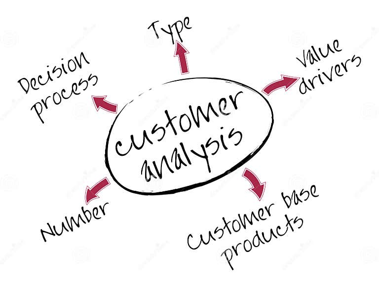 Customer analysis chart stock illustration. Illustration of customers ...