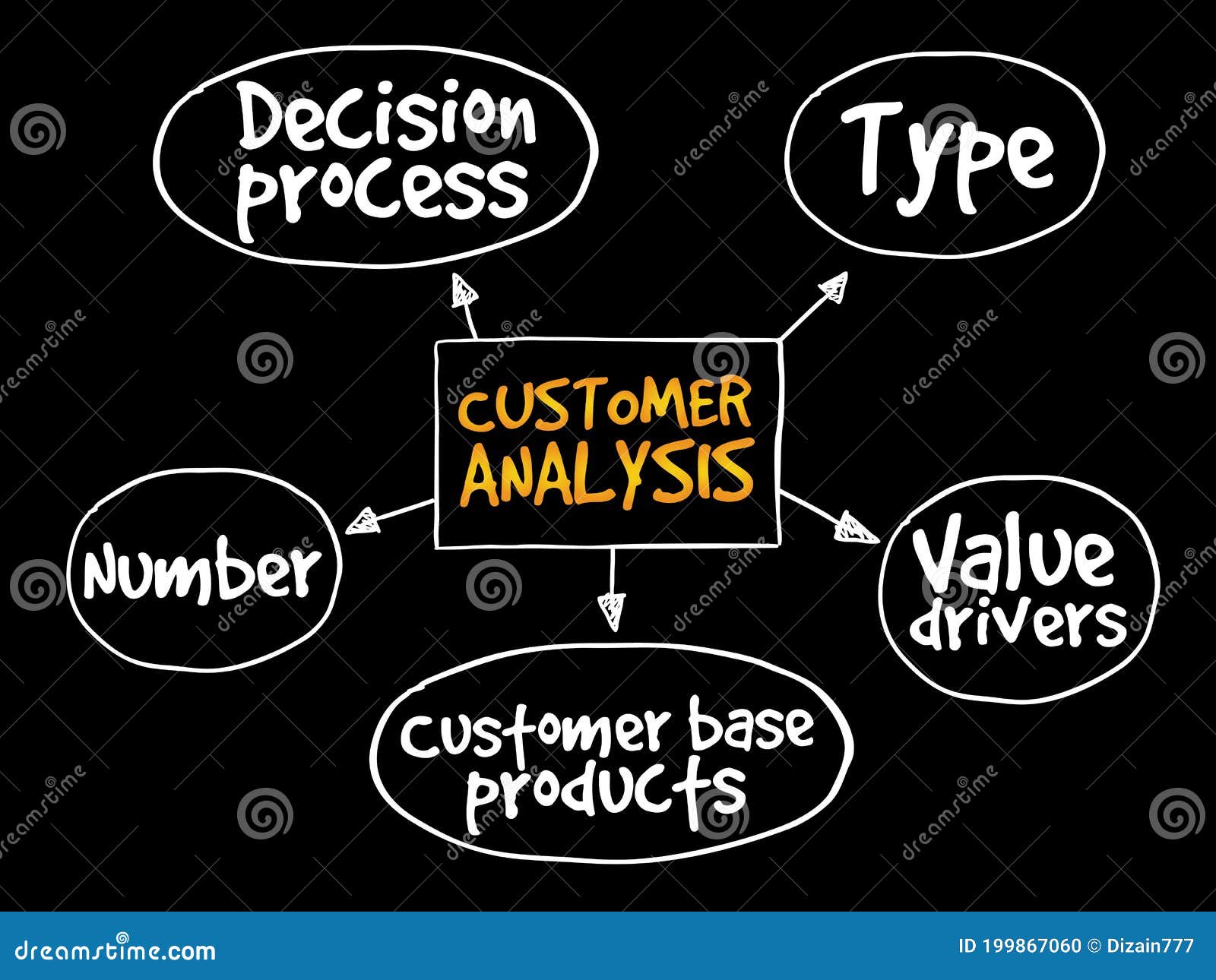 Customer analysis mind map stock illustration. Illustration of design ...