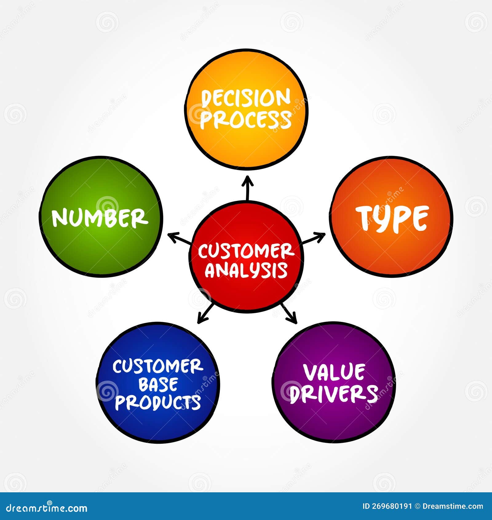 Customer Analysis Mind Map Concept for Presentations and Reports Stock ...