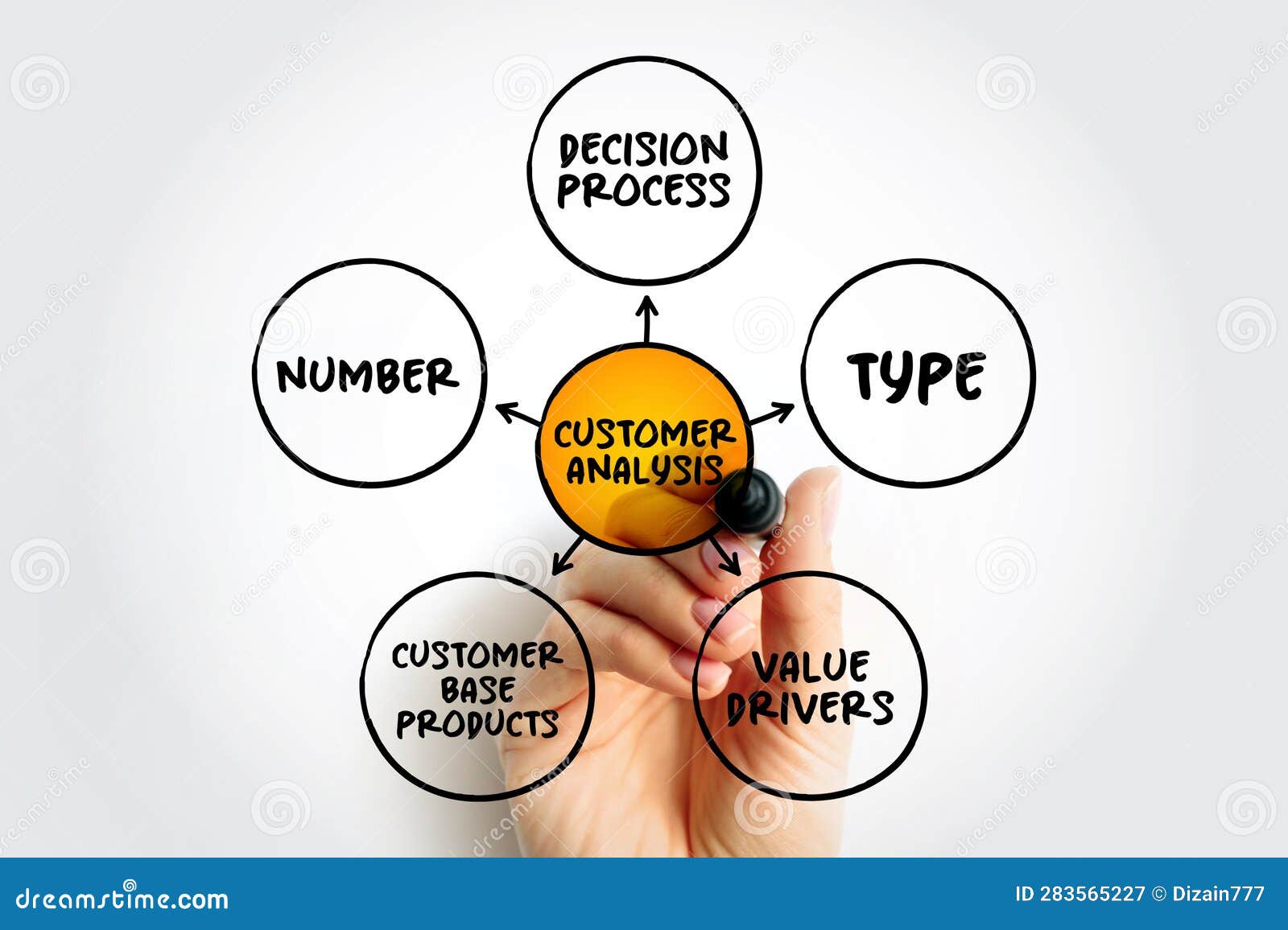 Customer Analysis Mind Map Concept for Presentations and Reports Stock ...