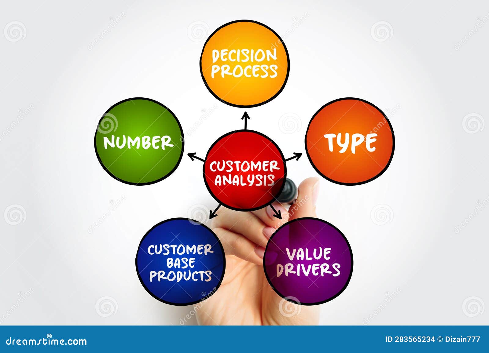 Customer Analysis Mind Map Concept for Presentations and Reports Stock ...