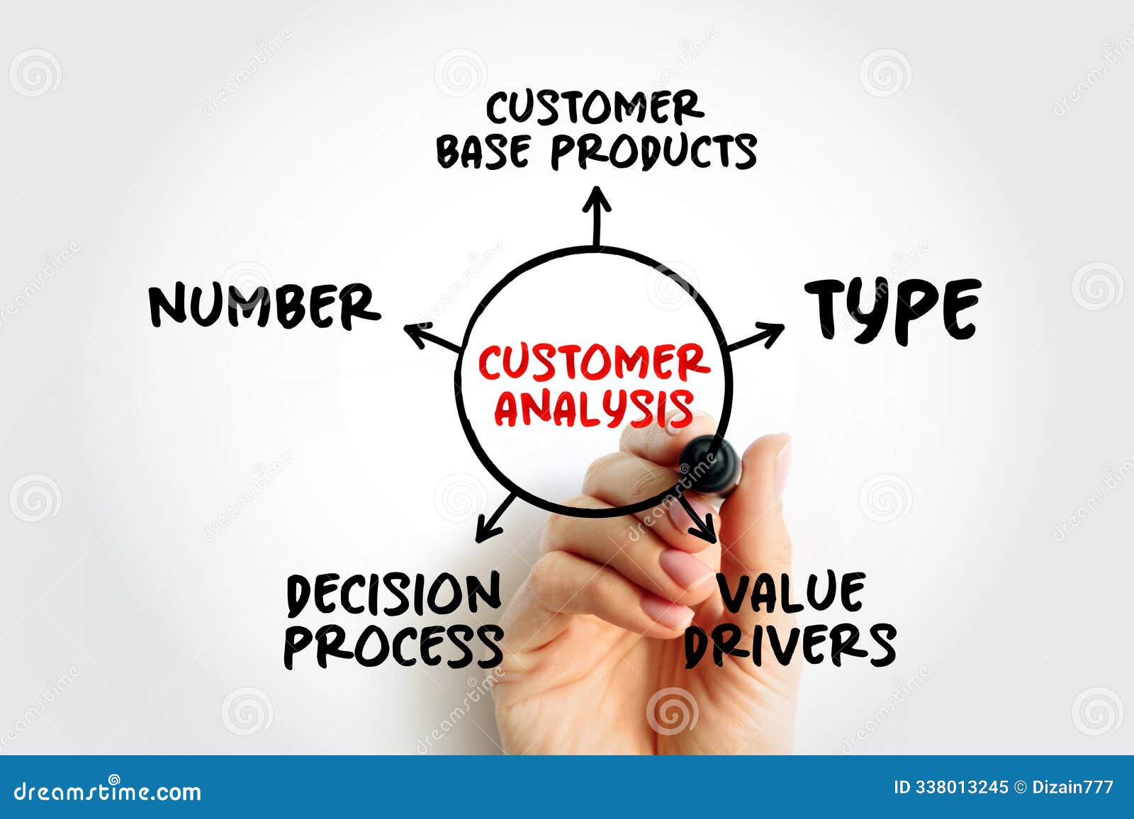 Customer Analysis Mind Map Concept for Presentations and Reports Stock ...