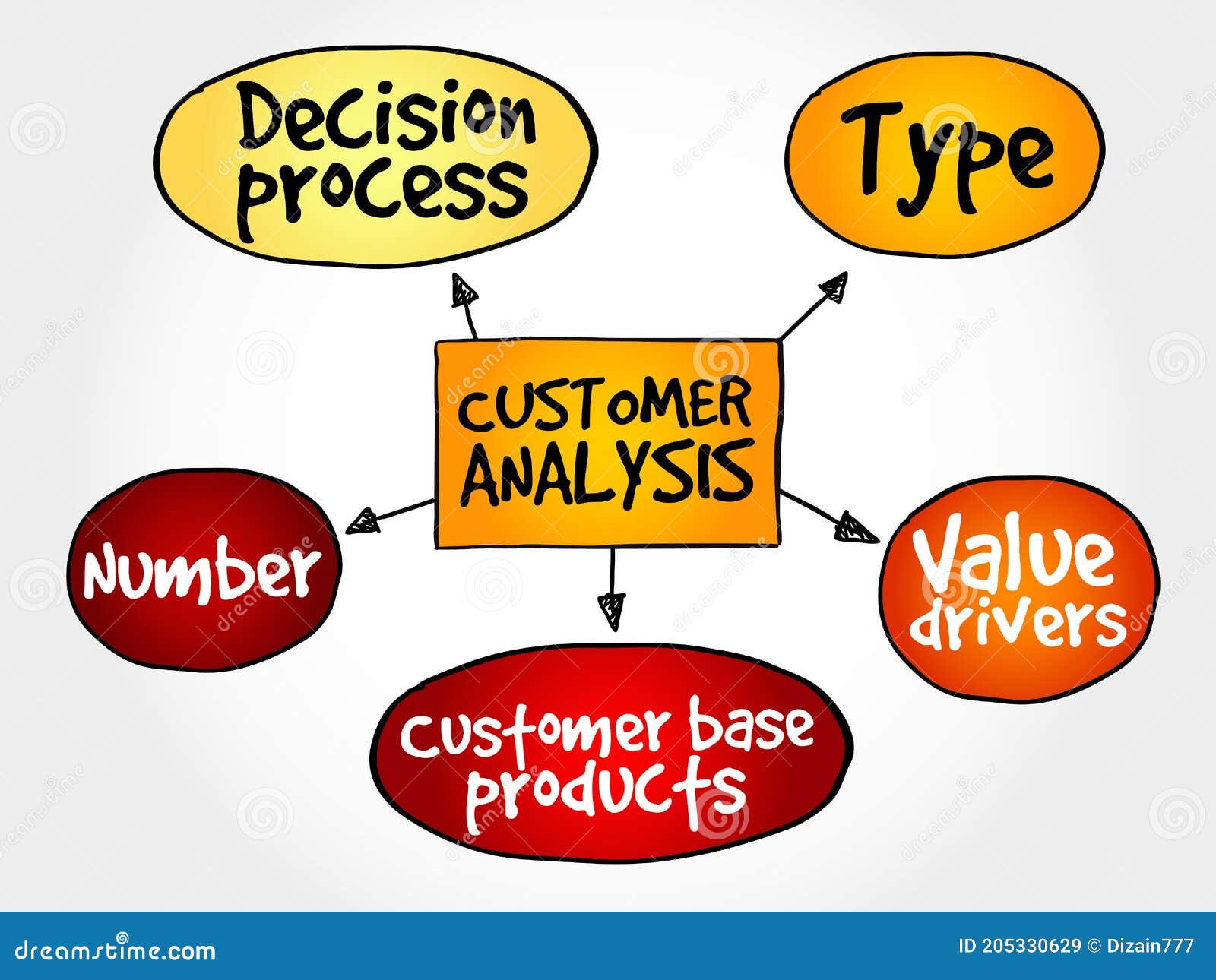 Customer analysis mind map stock illustration. Illustration of design ...