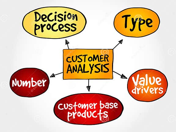 Customer analysis mind map stock illustration. Illustration of design ...