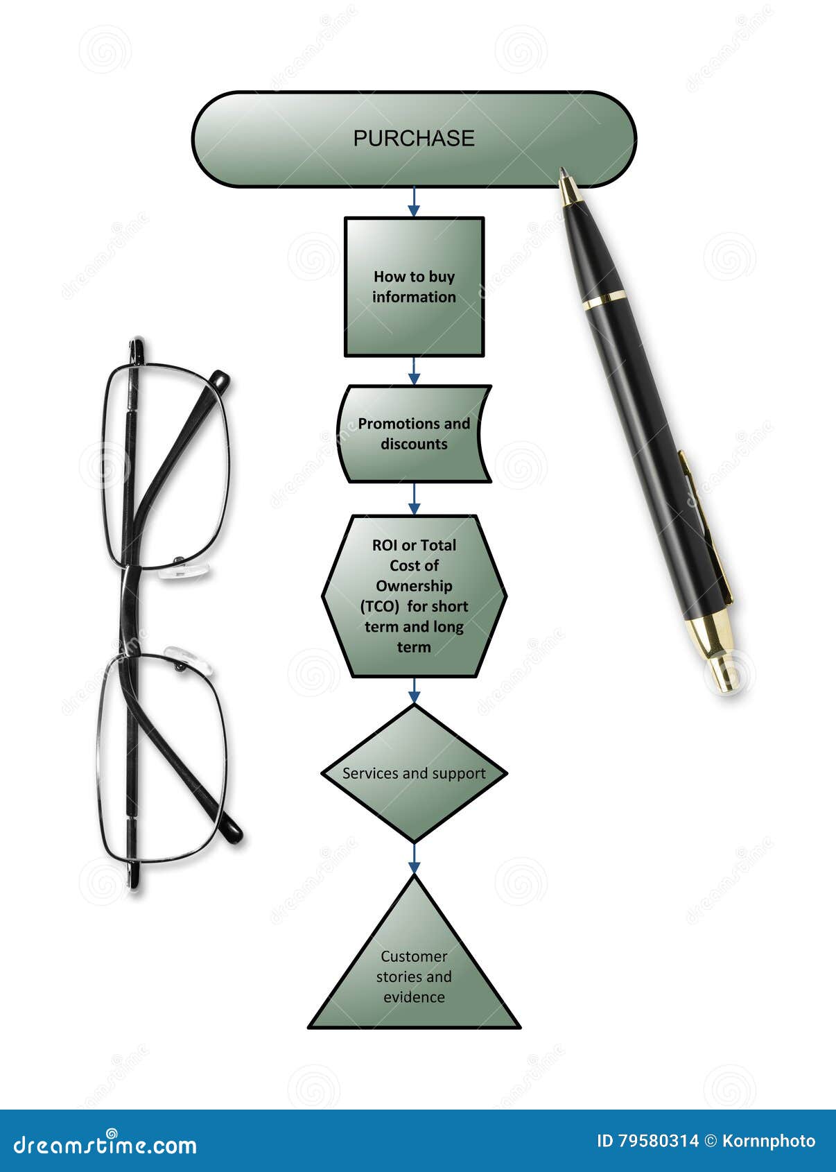 Customer Buying Process Chart with Pen & Eyeglasses Stock Illustration ...
