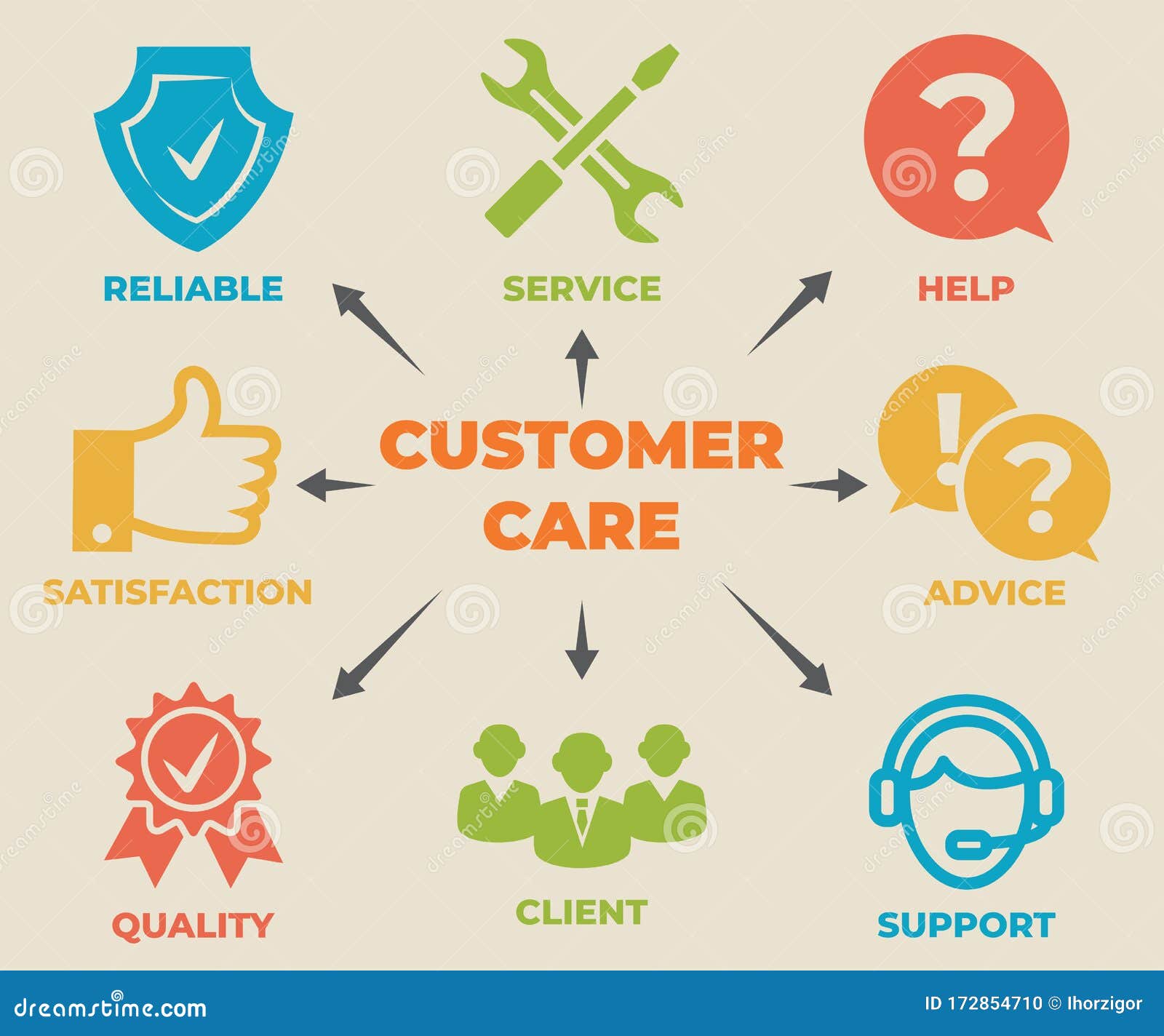 CUSTOMER CARE Concept with Icons and Signs Stock Vector - Illustration ...