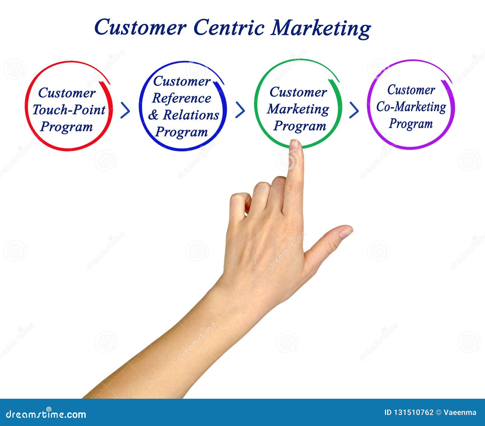 Customer Centric Marketing stock photo. Image of finger - 131510762 Customer Centric Marketing stock photo. Image of finger - 131510762