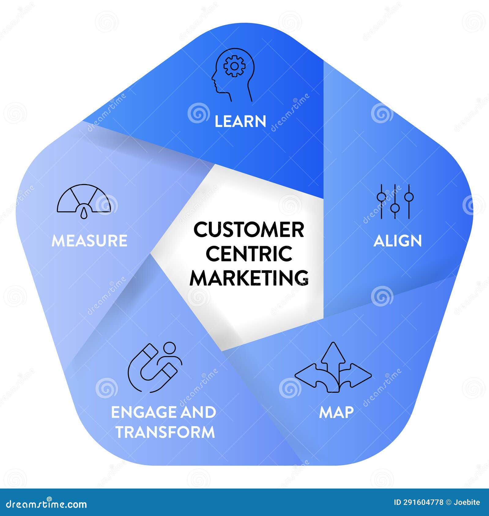 Customer Centric Marketing Model Diagram Infographic Template Banner ...