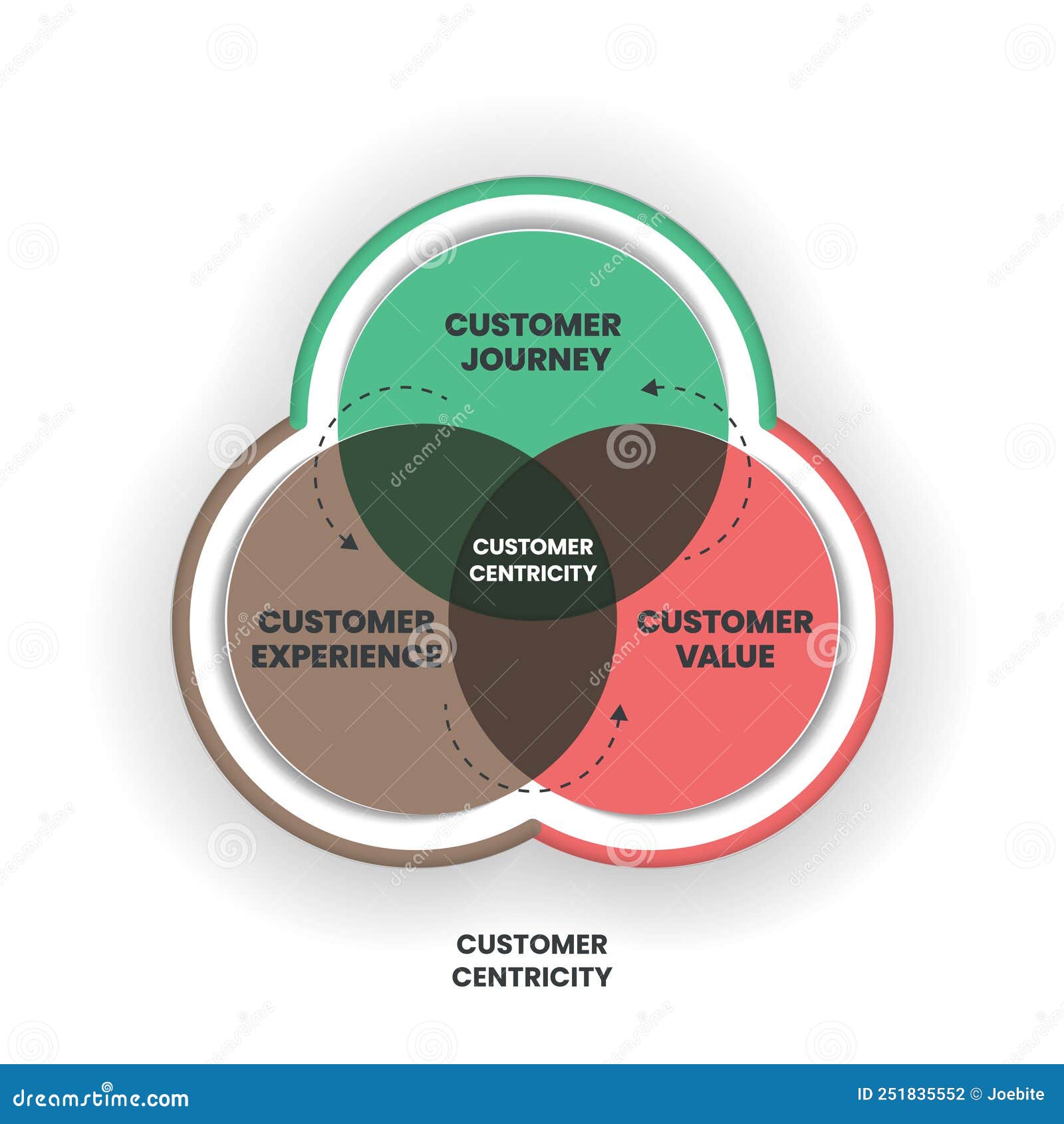 Customer Centricity Venn Diagram Has Customer Journey, Customr ...